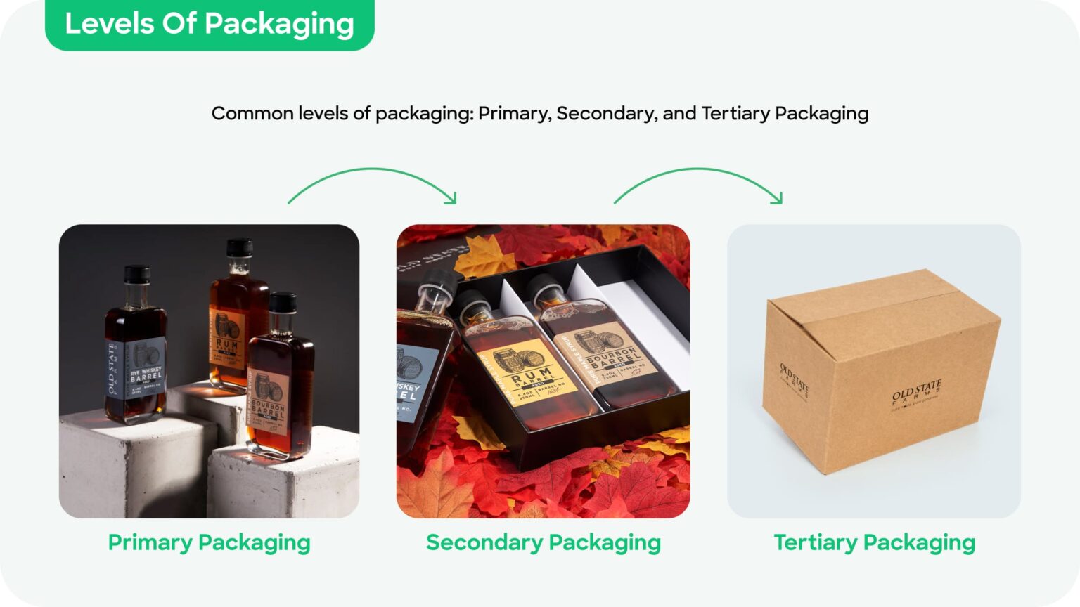 Levels of Packaging: Primary, Secondary & Tertiary | Pakfactory Blog